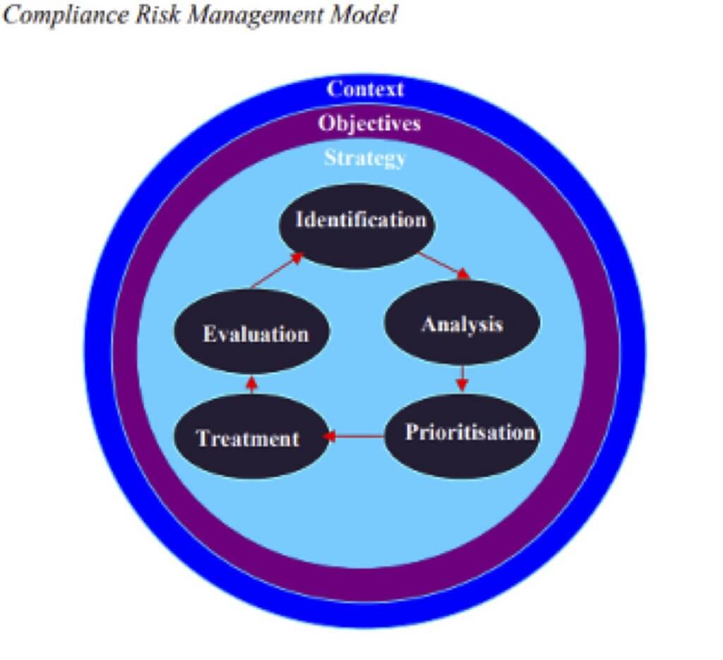 Compliance Risk Management (CRM) Passing Trend or Necessity for the Tax ...