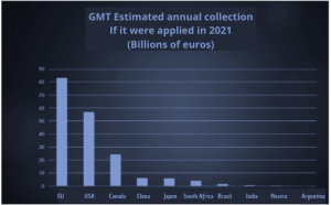 Global Minimum Tax (GMT) (OECD Pillar 2): the decisive moment | Inter-American Center of Tax ...