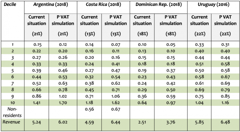 Revisiting Personalized VAT: A Tool for Fiscal Consolidation with ...