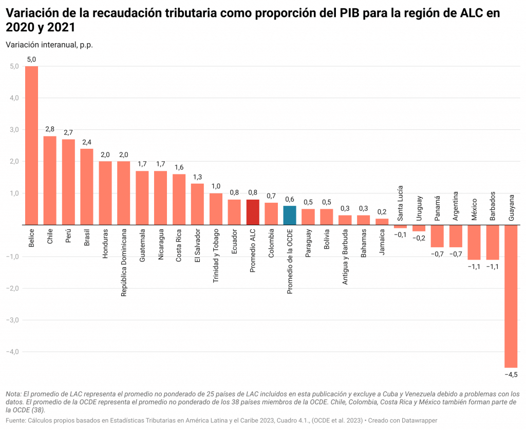 América Latina y el Caribe: la recuperación económica y los precios más altos de las materias ...